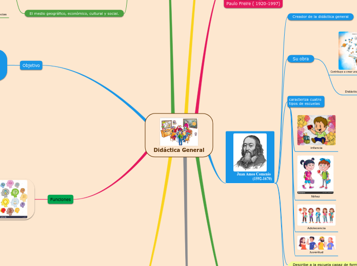 Didáctica General - Mind Map